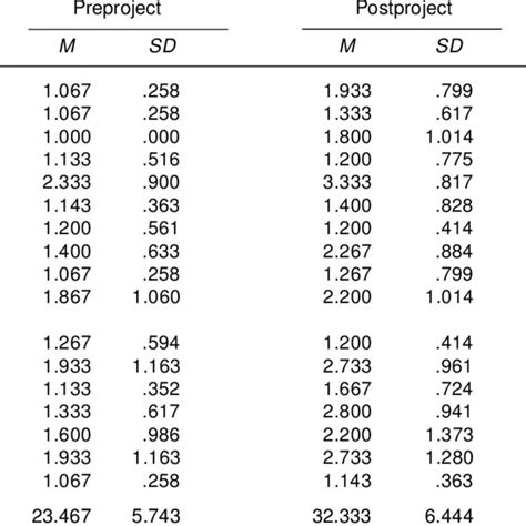 Essential Conditions For Technology Integration Download Table