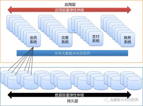 架构选型必读：集中式与分布式全方位优劣对比 架构 dbaplus社群：围绕data、blockchain、aiops的企业级专业社群