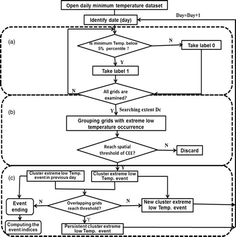 Flow Chart Of The Approach For Identifying The Ltcees With Reanalysis Download Scientific