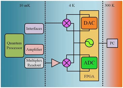 Cryogenic Control Platform For Superconducting Quantum Computer