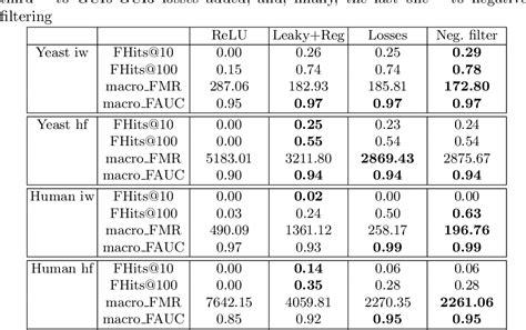 Table 1 From Enhancing Geometric Ontology Embeddings For Mathcal El