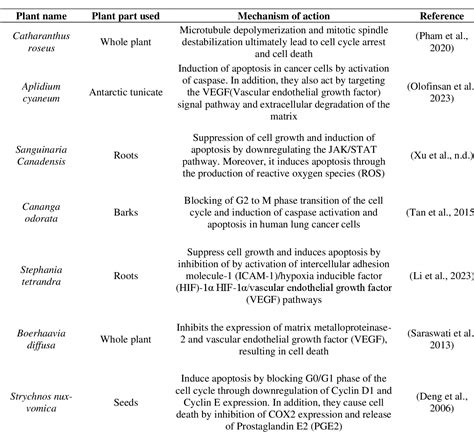 Table 1 From Green Synthesis Of Selenium Nanoparticle From Medicinal Plant Extract And Its