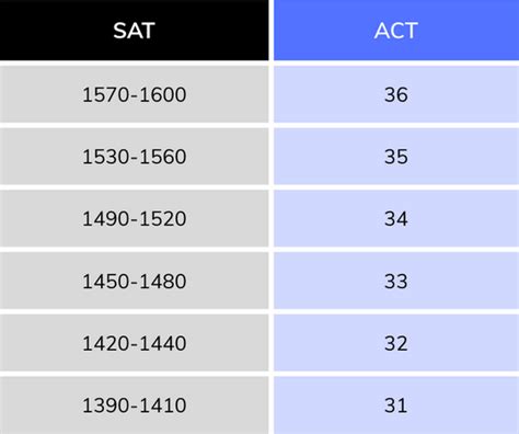Actsat Score Conversion Guide By Pivot Tutors