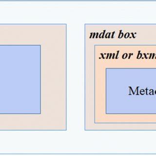 Structure Of A HEIF File Carrying A FiM DE Download Scientific Diagram