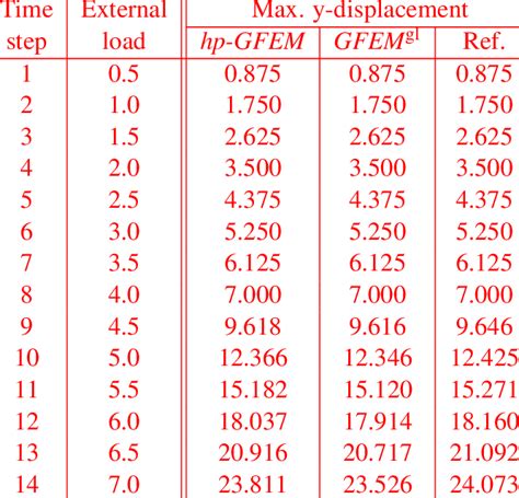 Solutions Of The Bi Material Bar Example Computed By The Hp Gfem And