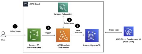 build a serverless application for image label detection by abhishek