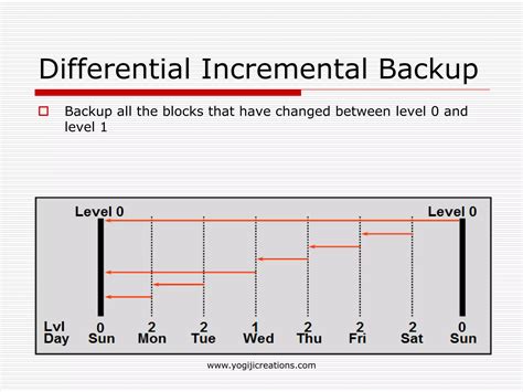 oracle backup and recovery ppt operating systems computer software and applications