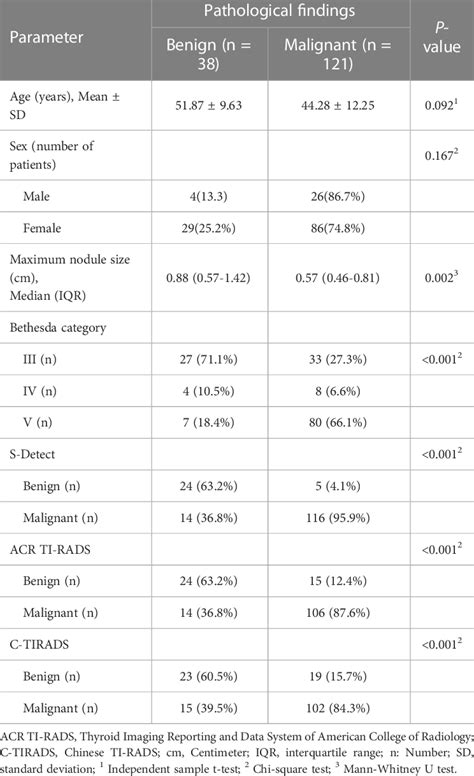 Clinicopathological Characteristics Of The Cytologically Indeterminate Download Scientific