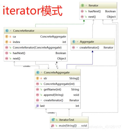 复习：gof的23种设计模式之iterator模式（行为型） 哪些是常用的设计模式iterator csdn博客