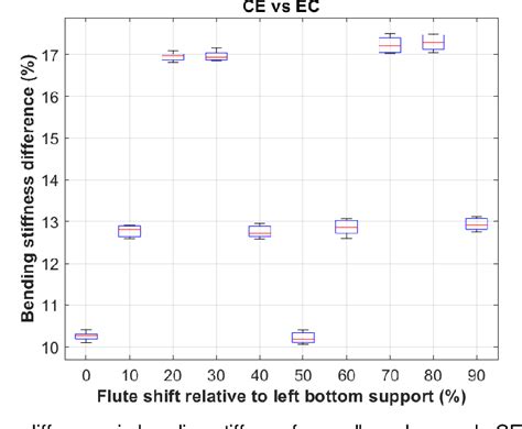 Figure 1 From Bending Stiffness Of Unsymmetrical Multilayered Corrugated Board Influence Of
