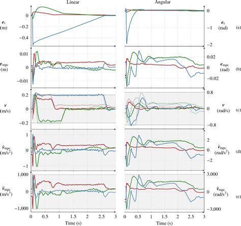 Figure 4 From Model Predictive Control For Robots Adapting Their Task Space Motion Online