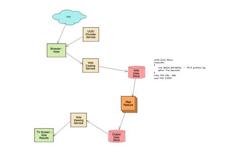 Superbowl Voting Service System Design Fight Club Over 50 System