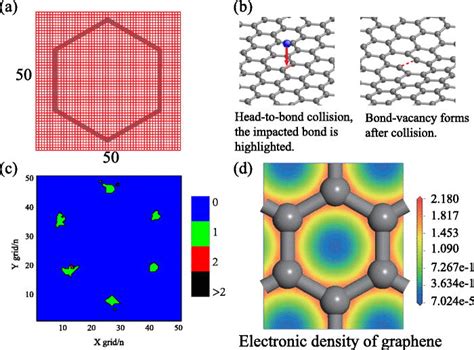 A Rectangular Unit Cell Containing 51 × 51 Mesh And Single Hexagon Of Download Scientific