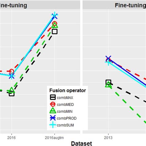 Classification Performance Of Fusion Models Over Different Datasets Download Scientific Diagram
