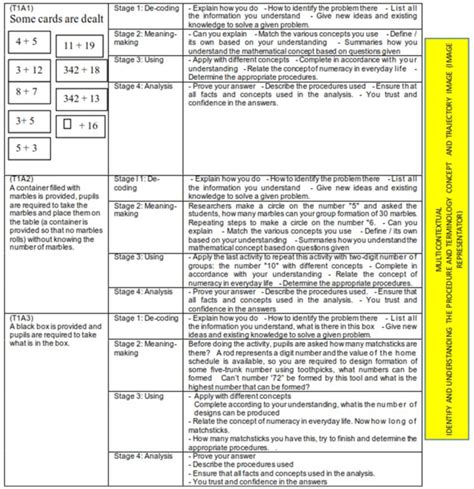 Level Of Numeracy Comprehension Download Scientific Diagram