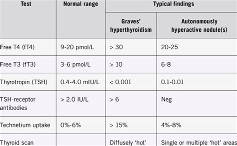 Diagnosis Of Graves Hyperthyroidism Vs Toxic Nodular Goitre Download Table Diagnosis Of Graves Hyperthyroidism Vs Toxic Nodular Goitre Download Table