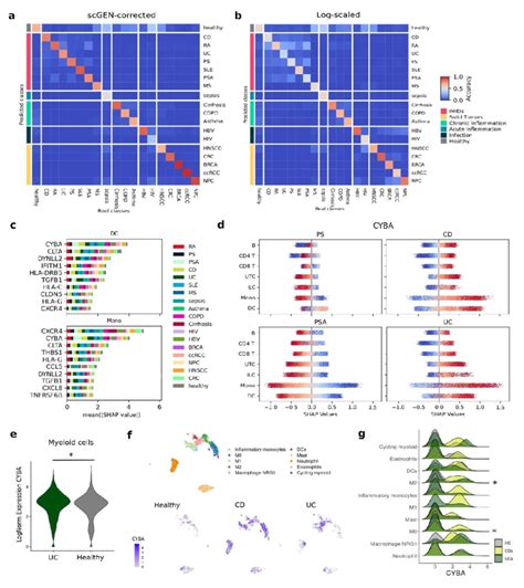 Biomarker Discovery Using Interpretable Machine Learning A B