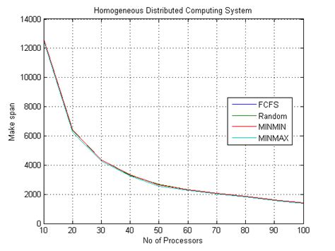 A Performance Of Resource Allocation Algorithms On Hdcs Homogeneous Download Scientific
