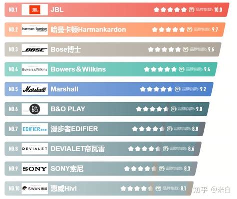 2022年蓝牙音响推荐：有哪些值得推荐的蓝牙音响？蓝牙音响哪个品牌的音质好？百元千元高性价比音箱哪款比较好？ 知乎