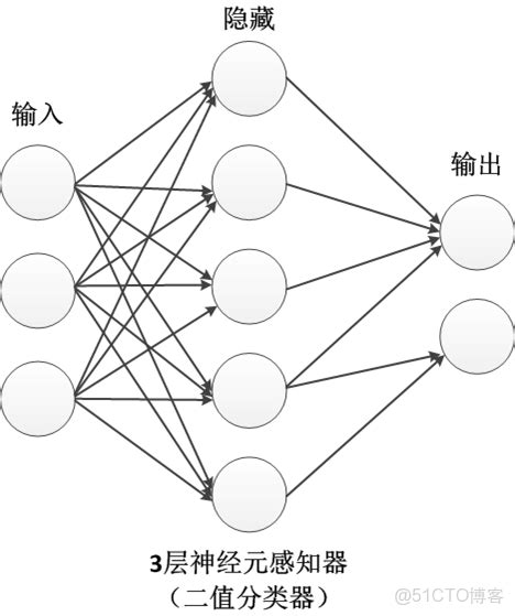 Mlp(多层感知器)神经网络51cto博客多层感知器matlab Mlp(多层感知器)神经网络51cto博客多层感知器matlab