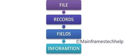 Cobol Short Notes Mainframestechhelp