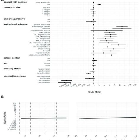 Risk Factor Analysis For Sars Cov 2 Infection Based On Positive Anti N