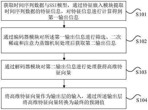 基于改进informer模型的长时间序列电力负荷预测方法与流程