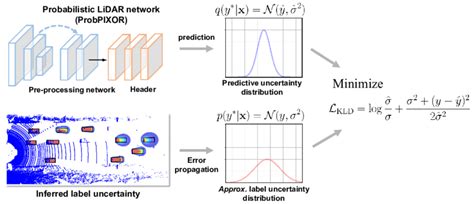 An Illustration Of The Proposed Method The Probabilistic Object