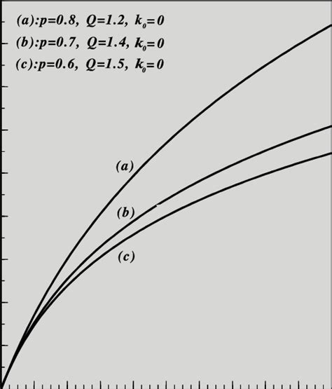 Mean Number Of Photons In The Deformed Coherent States Z Q K 0 For
