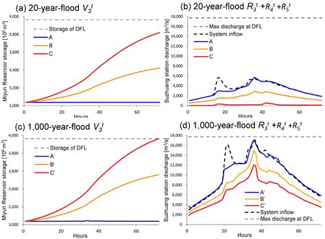 Optimization Of Multi Reservoir Flood Control Operating Rules A Case