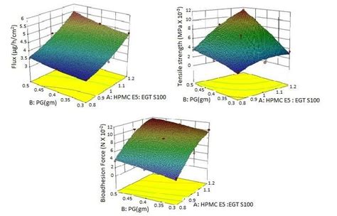 3d Response Surface Plot Showing The Influence Of Hpmc E5 Egt S100 And