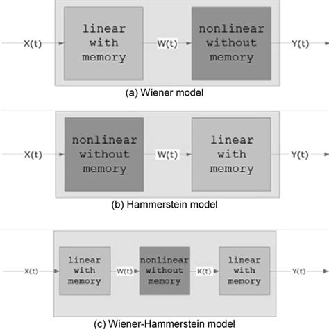 Nonlinear System Models Download Scientific Diagram
