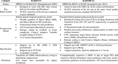 Comparison Between H 264avc And Hevc Standards After 44 Download Table