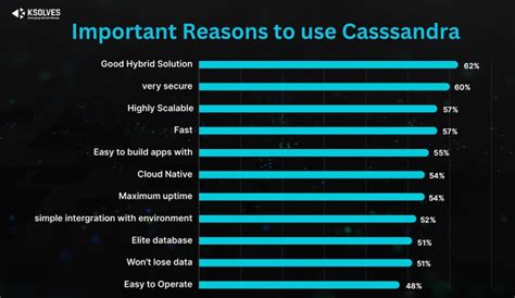 Apache Cassandra 50 Cutting Edge Use Cases Shaping Big Data