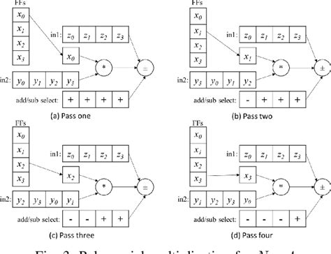 Figure 3 From An Fpga Based Programmable Vector Engine For Fast Fully Homomorphic Encryption