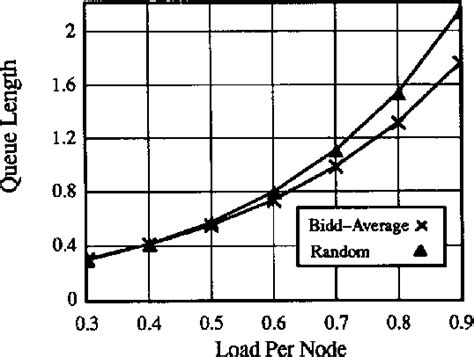 Figure 4 From A Decentralized Task Scheduling Algorithm And Its