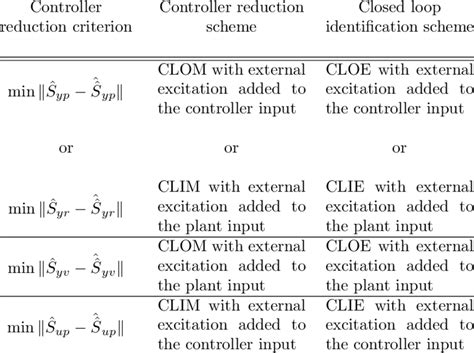 Coherent Controller Reduction And Identification In Closed Loop Download Table