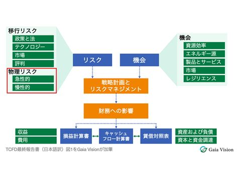 気候物理リスクとは？分析の概要とポイントをご紹介｜gaia vision inc