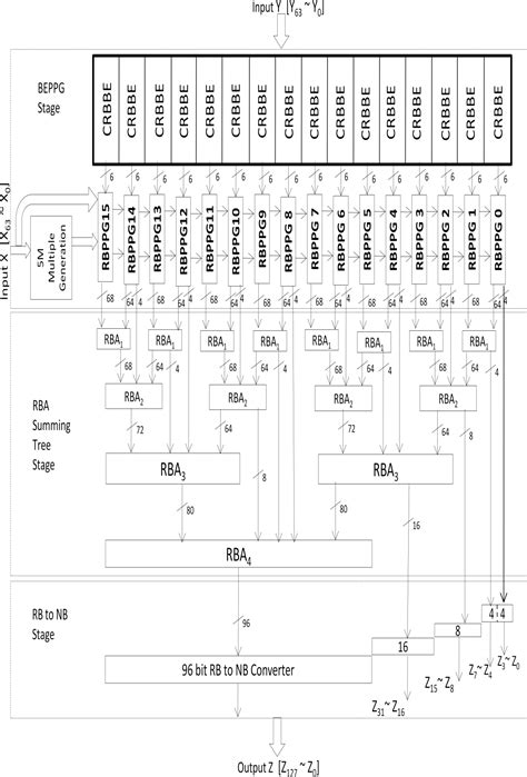 Figure 2 From A Novel Vlsi Architecture Of Multiplier On Radix 4 Using Redundant Binary