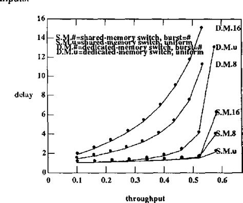 figure 7 from design of a nonblocking shared memory copy network for