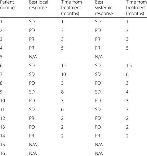 Local And Systemic Disease Response Download Table
