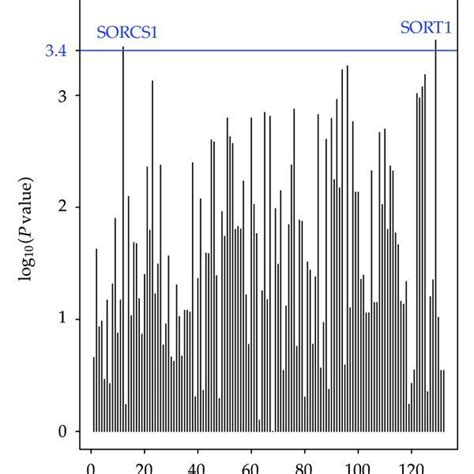 Analysis Of The Simulated Data Sets With Single Snp Analysis Download Scientific Diagram