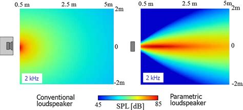 Figure 3 From A Review Of Parametric Acoustic Array In Air Semantic