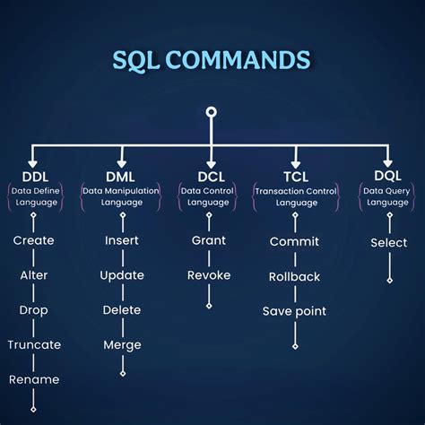 Data Sql Commands Simplified Understanding Sql Becomes Easier When You Know How Commands Are