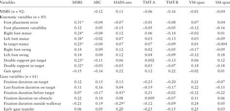 Correlation Matrix For Cognitive And Physical Function Tests And