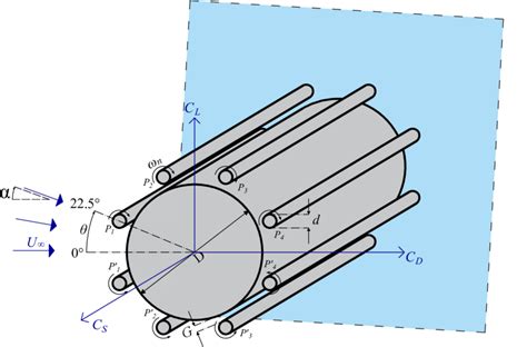 1 configuration and parameters of wake control cylinders download