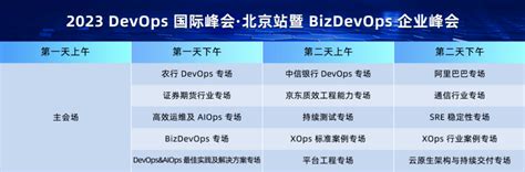 农行、中信银行专场领衔！629 Dois Devops 国际峰会 2023 · 北京站，参会指南请收好 昆泰 技术 大会