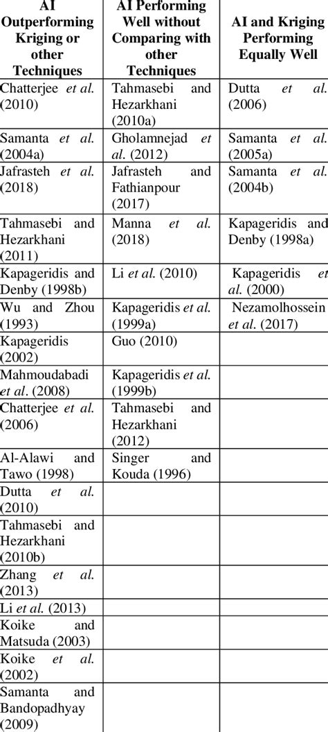 Summary Of The Performance Of Ai In Ore Grade Estimation Download