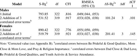 6 Test Statistics For Cross Sectional Measurement Models Download Table