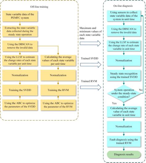 Figure 1 From Data Driven Fault Diagnosis For Automotive Pemfc Systems